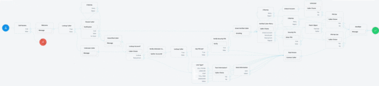 Voice Journeys in ForgeRock Identity Cloud - Mr. Anderson's Musings